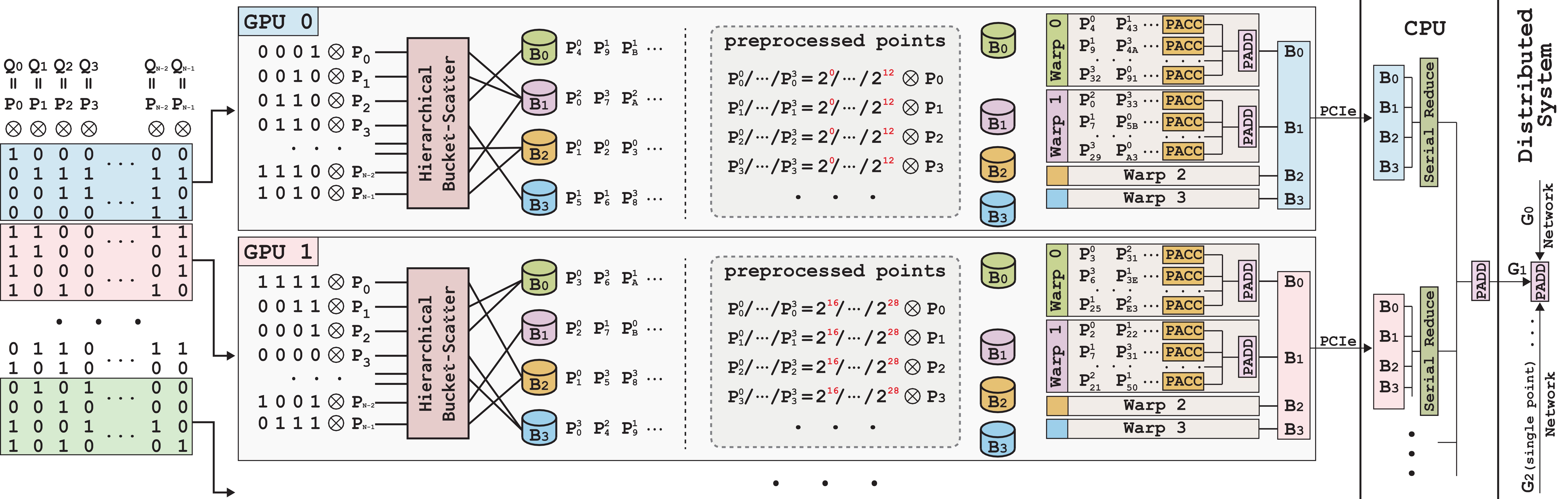 Accelerating Multi-Scalar Multiplication for Efficient Zero Knowledge ...